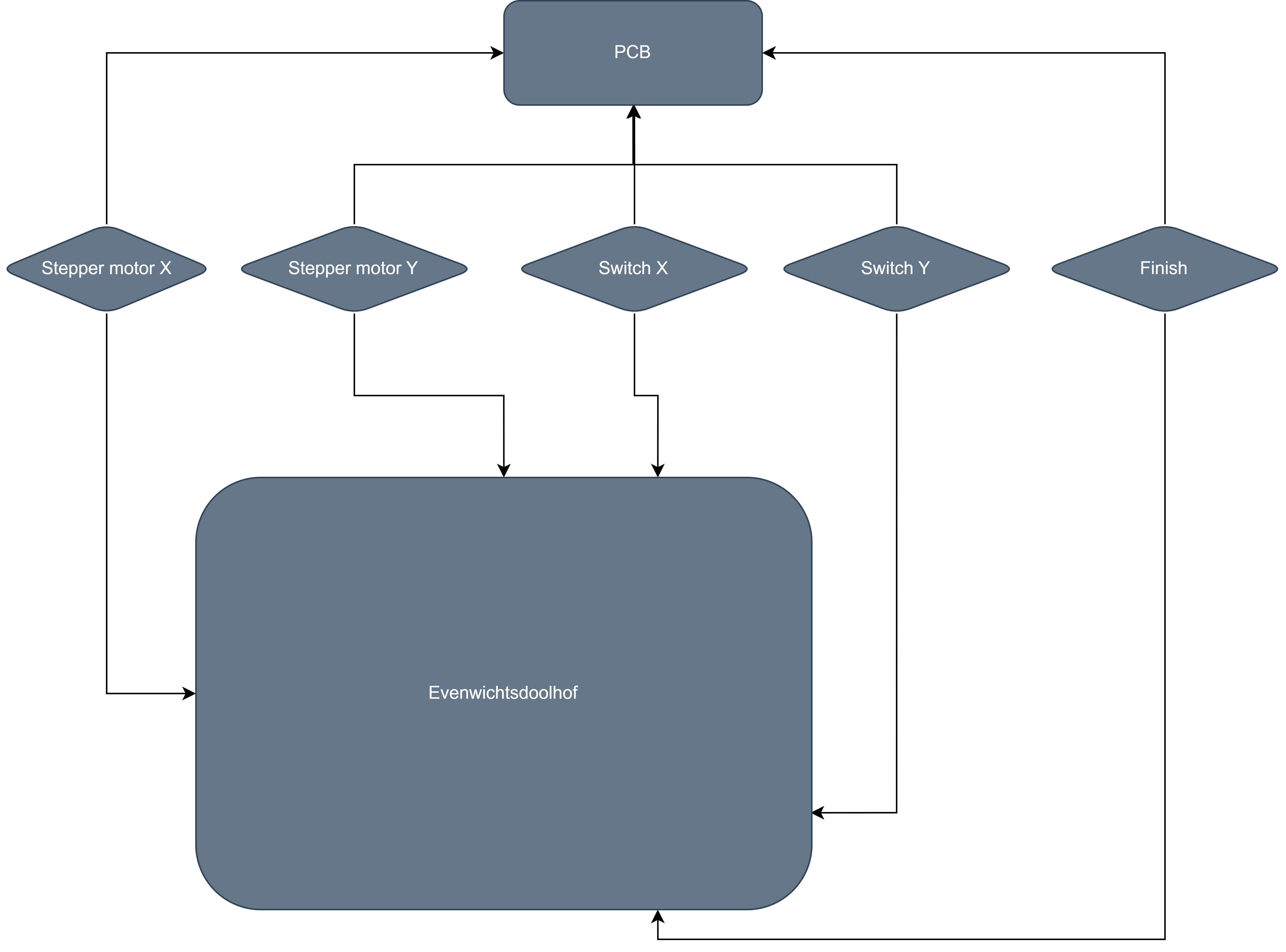 Blokschema Evenwichtsdoolhof